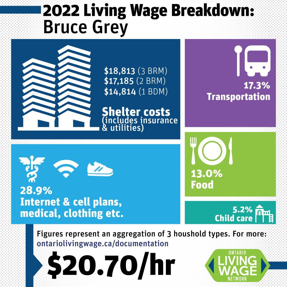2022 Living Wage Calculation United Way Of Bruce Grey 2022 Living Wage Calculation United Way Of Bruce Grey