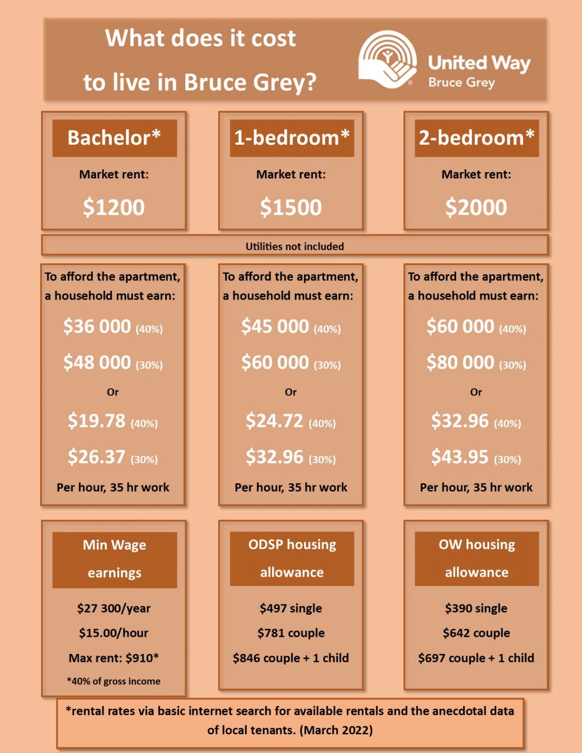 Living in Bruce Grey Costs - United Way of Bruce Grey