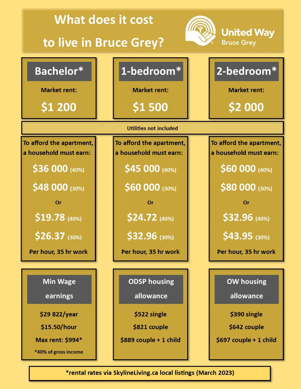 Living in Bruce Grey Costs - United Way of Bruce Grey