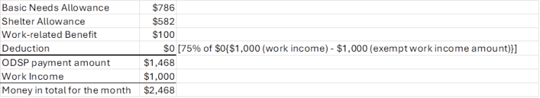 #FinancialFridays: ODSP Basics You Should Know - United Way of Bruce Grey