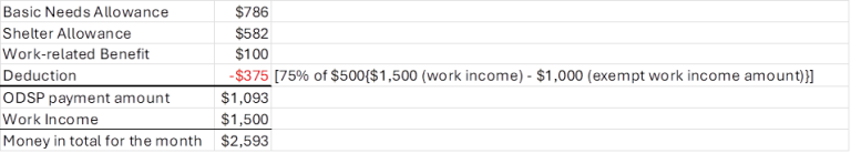 #FinancialFridays: ODSP Basics You Should Know - United Way of Bruce Grey