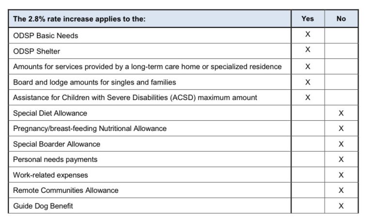 #FinancialFridays: ODSP Payment Updates July 2025 - United Way of Bruce ...